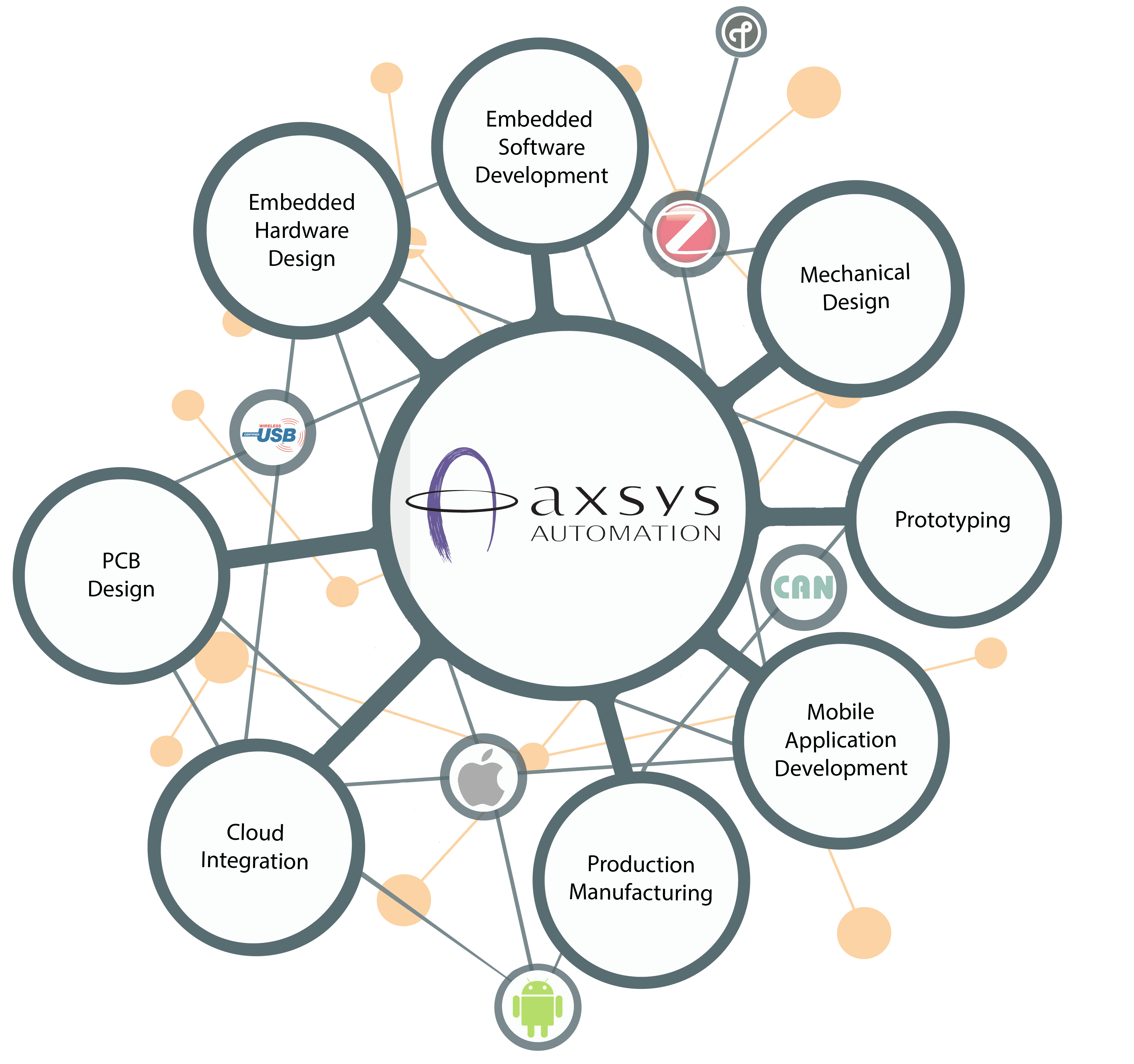In-house Engineering and Manufacturing - Axsys Automation